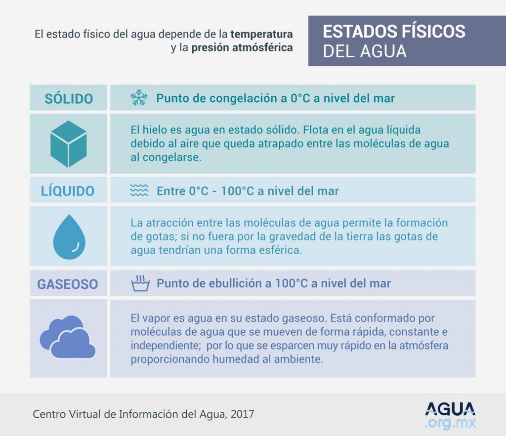 ¿Qué es el agua? – Agua.org.mx