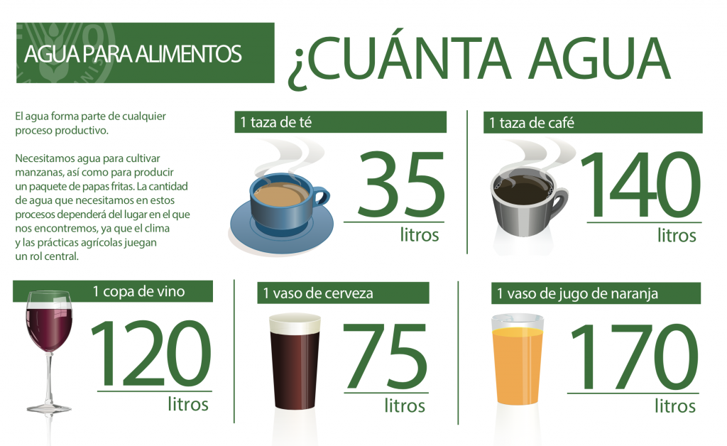 AGUA Y ALIMENTOS – Agua.org.mx