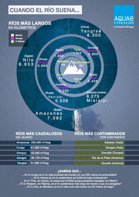 Ríos del Mundo (infografía) – Agua.org.mx
