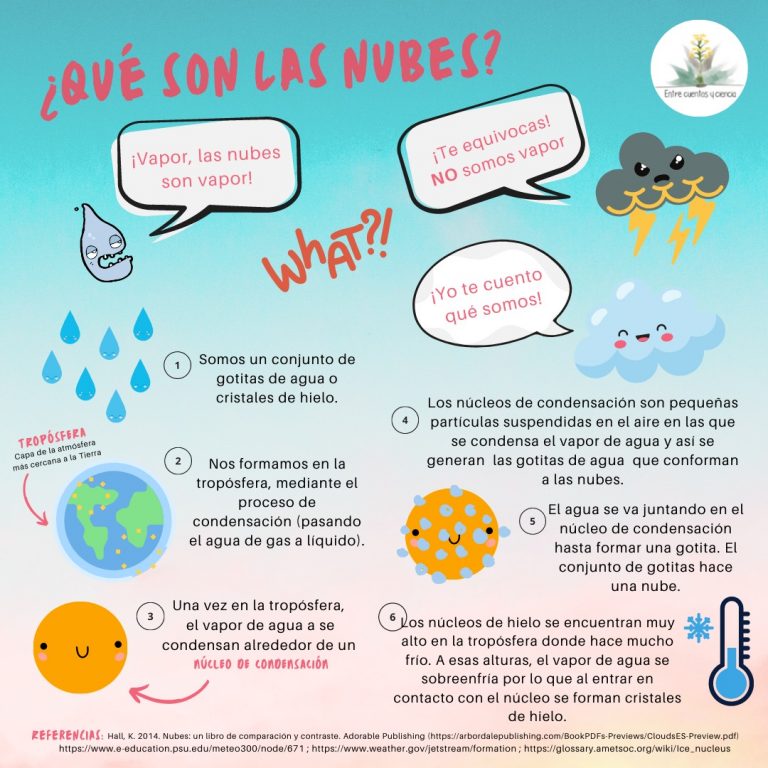 ¿Que son las nubes? – Agua.org.mx