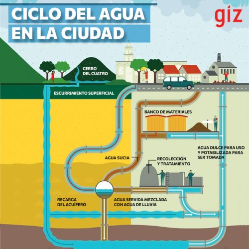 Ciclo del agua en las ciudades – Agua.org.mx