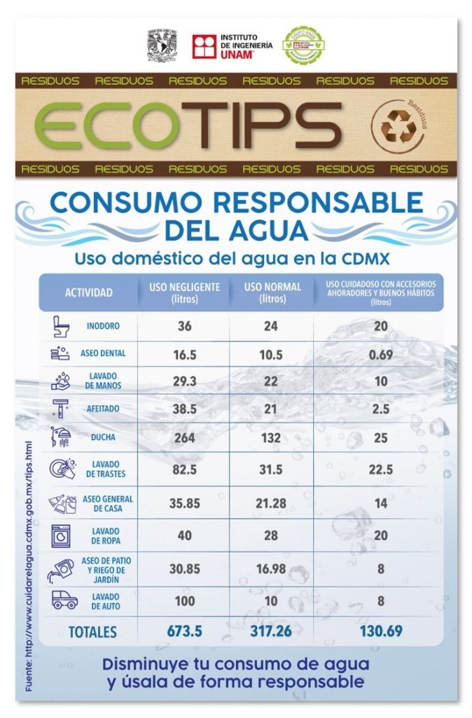Consumo responsable del Agua – Agua.org.mx